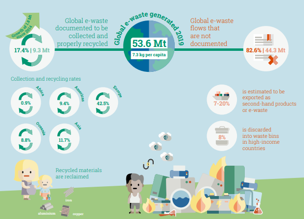 E-waste: big problem, bigger opportunity | Ellerston Capital